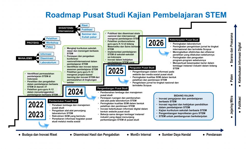 Penelitian | Pusat Studi STEM